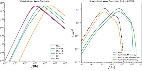 Gravitational Wave Spectrum Obtained From The Evaporation Of Gravitons