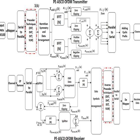 pe asco ofdm system transmitter and receiver block diagram system