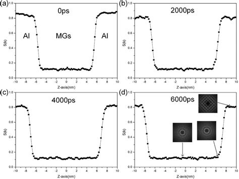 The Static Structure Factor Sk Profile Across The Diffusion Zone At