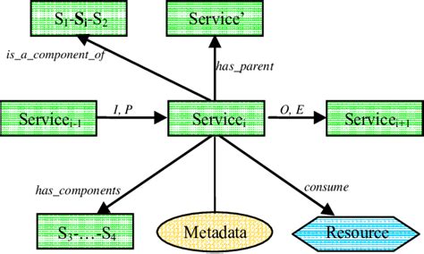 Contextual Based Semantic Model For Service Description Download Scientific Diagram