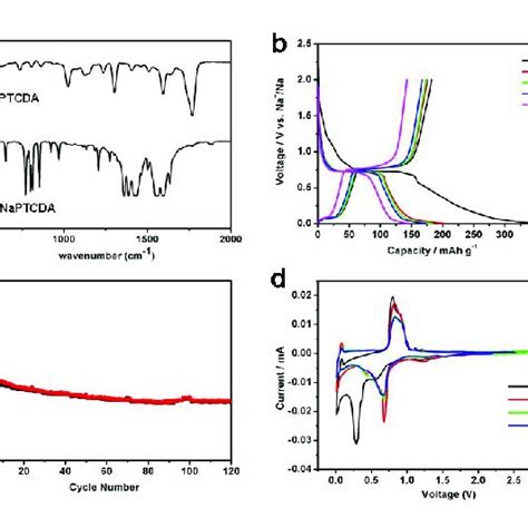 A Ftir Spectra Of Ptcda And Naptcda Charge Discharge Curves B And