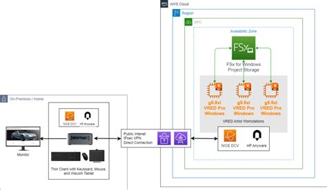 Virtual Prototyping With Autodesk Vred On Aws Aws For Mande Blog
