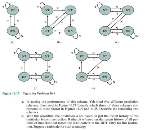 168 Yehs Dynamic Branch Prediction Algorithm Used