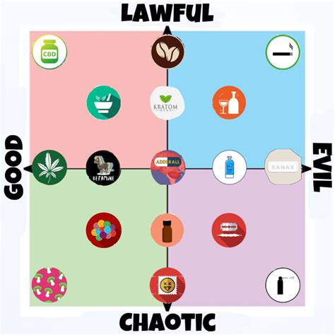 Alignment Compass Of Drugs Ive Done Rdrugmemes