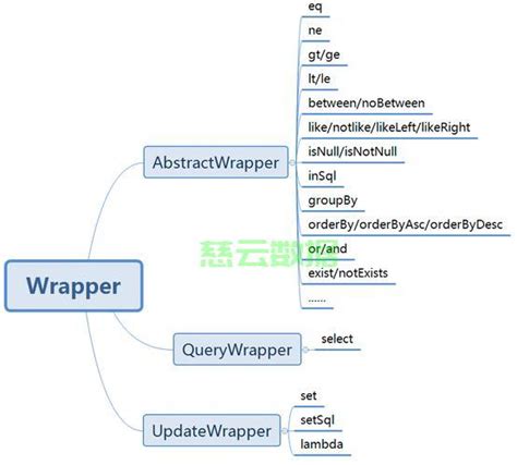 【java】mybatis Plus Lambdaquerywrapper梳理 技术分享 云服务器