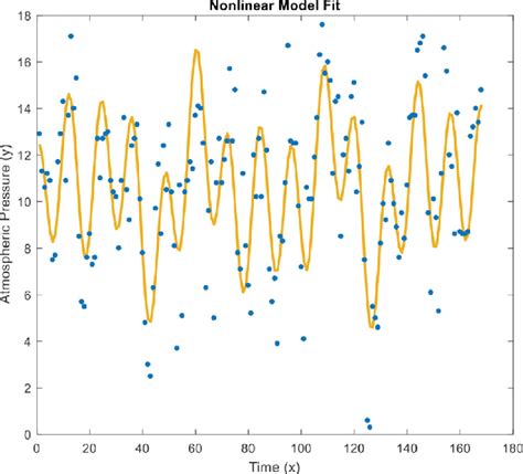 Nonlinear Model Fit On Enso Data Set Download Scientific Diagram