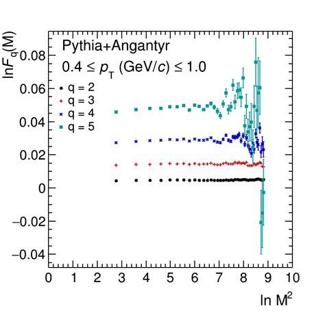 Ln F Q Dependence On A Ln M 2 And B Ln F 2 C Ln β Q Vs Lnq −1 Download Scientific
