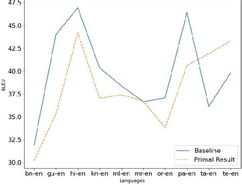 Figure 1 From Improving Multilingual Neural Machine Translation System
