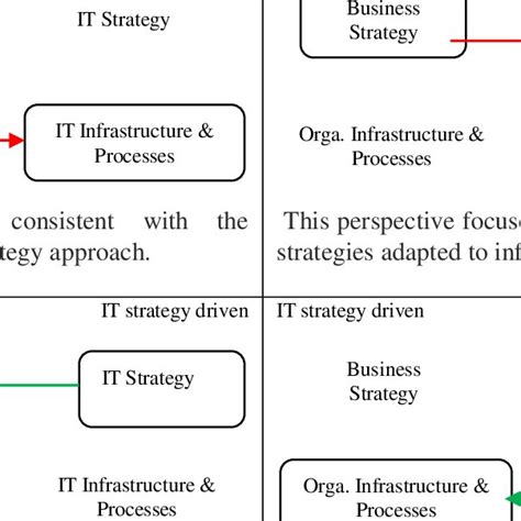 Alignment Perspectives Henderson And Venkatraman 1993 Download