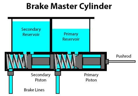 What Is A Brake Master Cylinder · Help Center