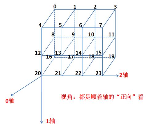 [ai算法][tensorflow]：tensorflow学习笔记 tf reshape tf transpose np