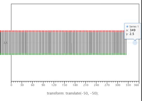 javascript marker transform translate 50 50 does not focus on