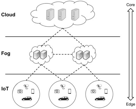 what is fog computing baeldung on computer science