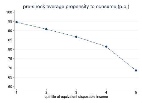Average Propensity To Consume By Quintiles Of Equivalent Disposable