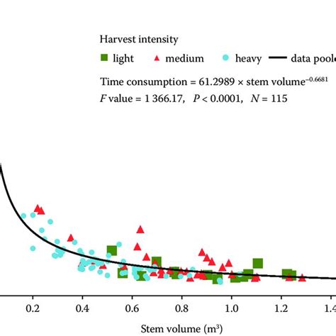 Nonlinear Regression Analysis On The Pooled Data Productive Time Download Scientific Diagram