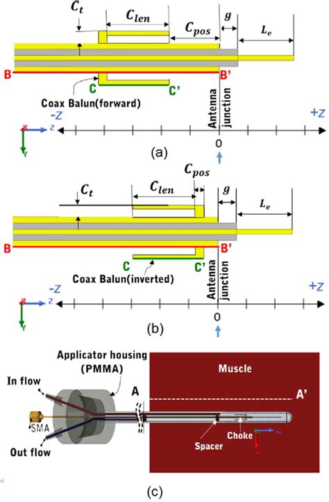 Figure 1 From A Compact Water Loaded Choke Configurations For Intracavitary Microwave
