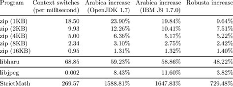 Performance Overheads Of Arabica On A Set Of Jni Programs Download Table
