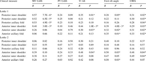 Correlation Between Clinical And Radiographic Measurements Download Table
