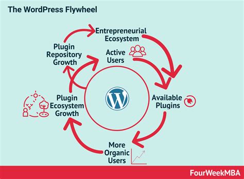 Virtuous Cycle The Core Growth Model For Platforms Fourweekmba
