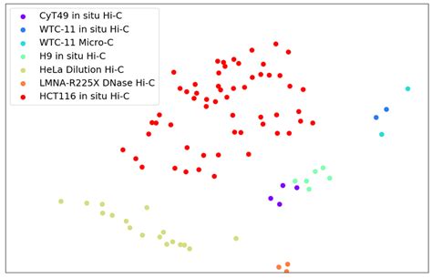 A The Figure Plots The Hicrep Score For Various Pairs Of Hi C Download Scientific Diagram
