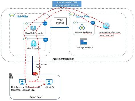 Security Team Always Prefer Azure Private Link Service For Better Security