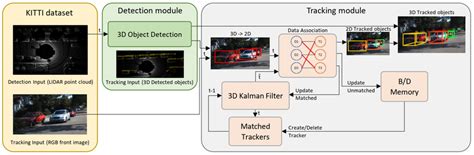 3d Mot System Pipeline With Long Term Re Id Additional Implementation Download Scientific