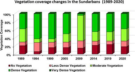 The Percentages Of Area Of The Vegetation Coverage In The Sundarbans