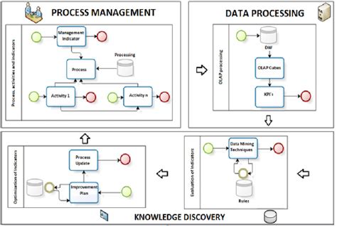 Integrating Bpm And Data Mining Download Scientific Diagram