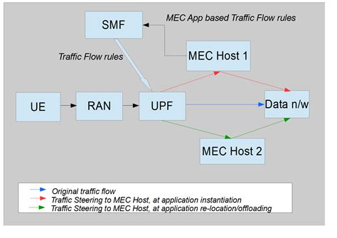 UE Application Initiation And Offloading On MEC Deployments In A Standalone G Network