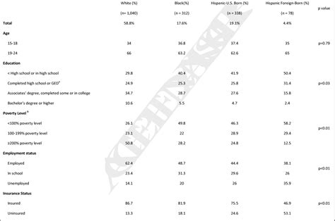 Table 1 From Racial Andor Ethnic Differences In Formal Sex Education