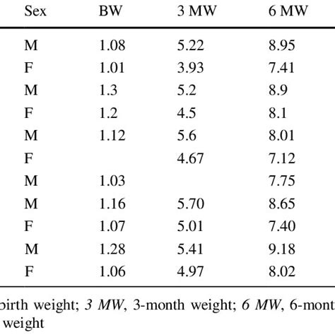 Body Weight Of Bbg In Different Ages Kg Download Scientific Diagram