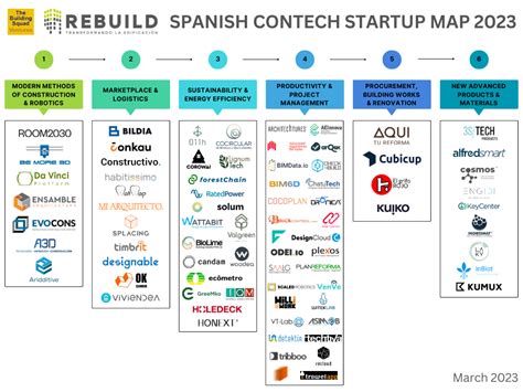 Contech Startup Map Rebuild