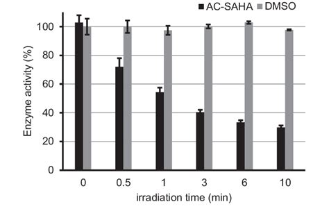 Hdacs Activity Assay With Hdac Glo Iii Assay Kit Promega A Solution