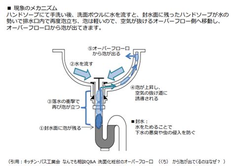 洗面台の横の穴（オーバーフロー口）から泡が逆流して出てくる Lixil Qanda （よくあるお問い合わせ）