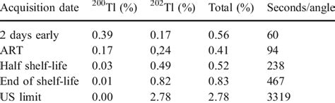 Range Of Experimental Contamination Levels Download Table