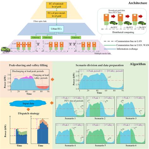 A Centralized Vehicle‐to‐grid Scheme With Distributed Computing Capacity Engaging Internet Of