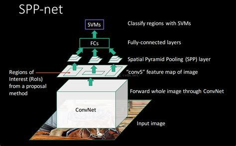 sppnet算法详解 rcnn要求输入图像的长宽必须是相等的 这就会导致 csdn博客