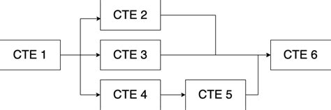 How To Write Modular Sql