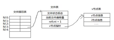 Linux系统编程之文件与io（八）：文件描述符相关操作 Dupdup2fcntl Mickole 博客园