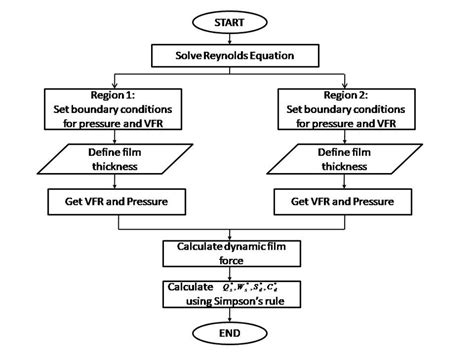 flow chart of the numerical model download scientific diagram