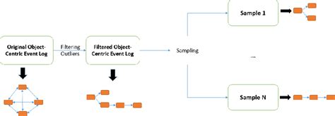 [pdf] filtering and sampling object centric event logs semantic scholar