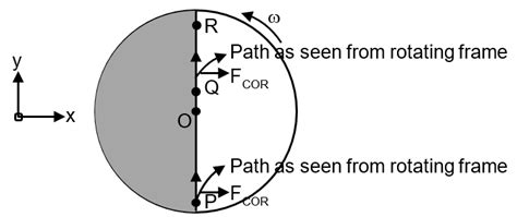 consider a disc rotating in the horizontal plane with a constant