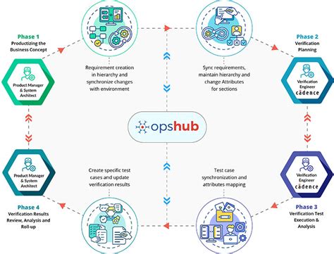 Cadence Vmanager Integration Using Opshub Integration Manager