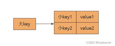 Redis的五种数据结构 redis存储结构 CSDN博客
