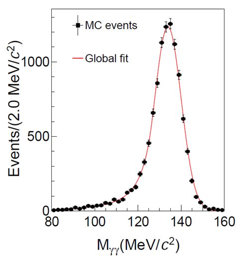 plot a shows the invariant mass of reconstructed π 0 particles mγγ