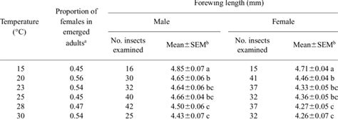 Effect Of Rearing Temperature On Sex Ratio And Forewing Lengths Of Download Table