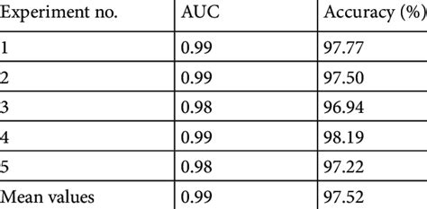 performance of the classifier in terms of auc and accuracy for each