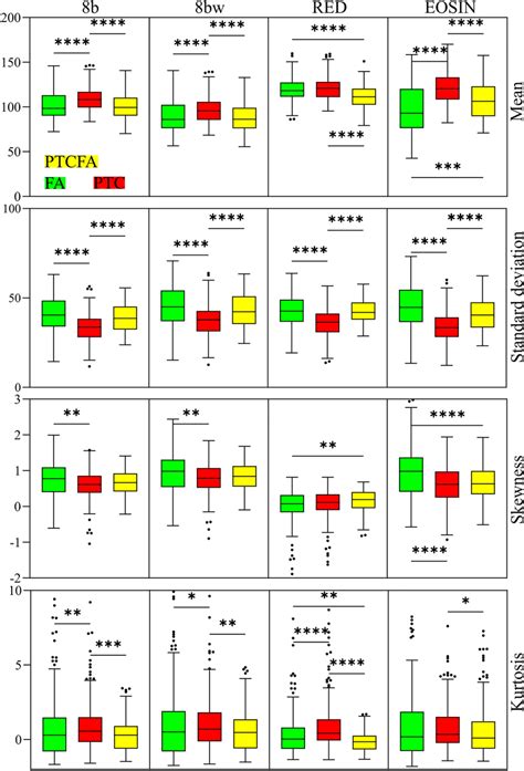 statistical analysis for the case of histogram parameters extracted