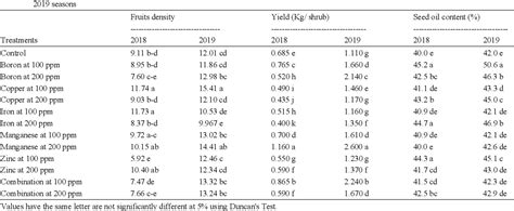 Table 6 From Influence Of Foliar Applications With Microelements On