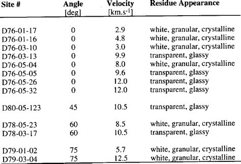 Table 1 From The Effect Of Impact Angle On Craters Formed By Hypervelocity Particles Semantic